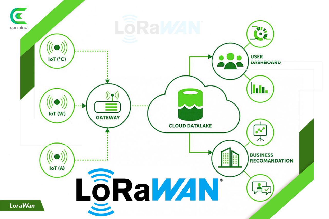 LoraWan ⋆ What is LoRa? ⋆ Advantages ⋆ Projects ⋆ Cormind