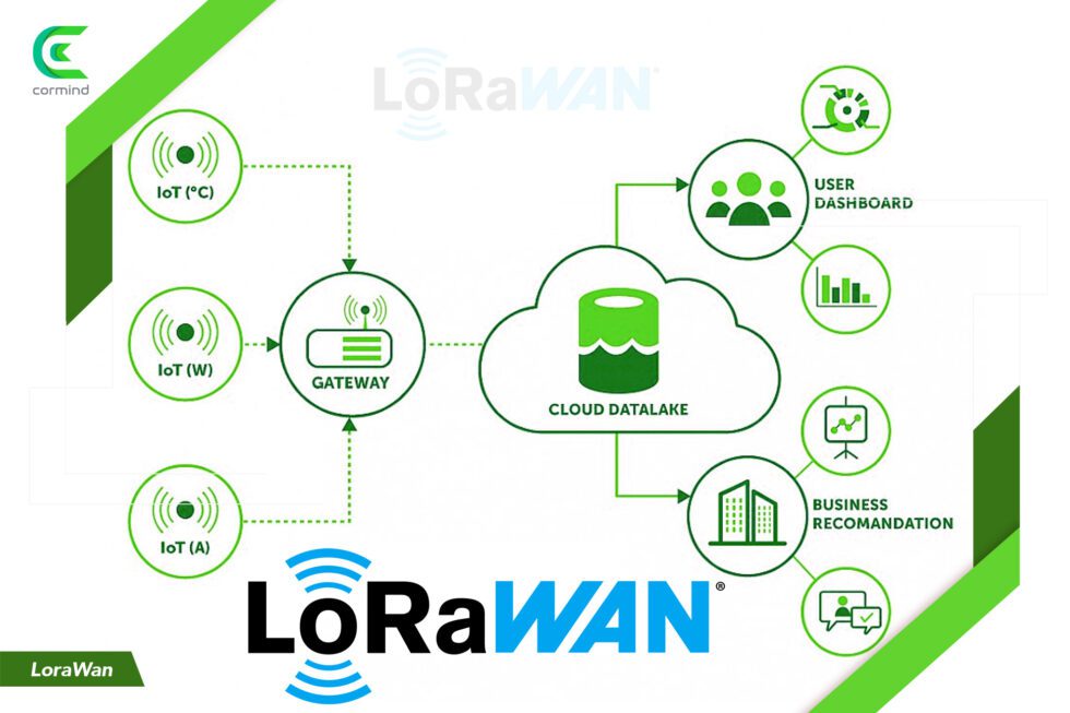 LoraWan ⋆ What is LoRa? ⋆ Advantages ⋆ Projects ⋆ Cormind LoraWan ⋆ What is LoRa? ⋆ Advantages ⋆ Projects ⋆ Cormind